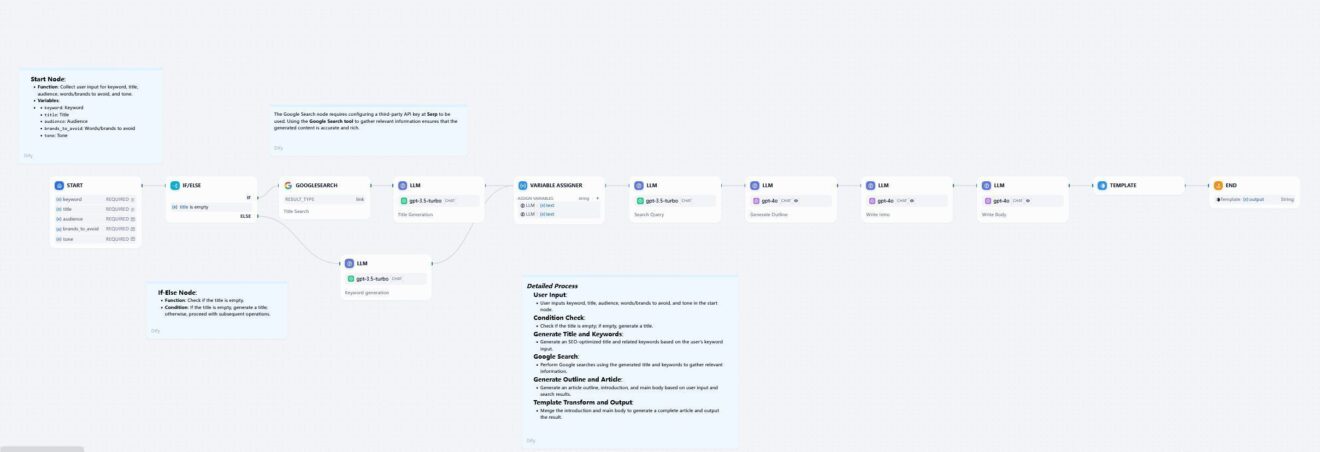 AI Native Flow Case Study #5 – Dify – Unlocking SEO Automation: My ...