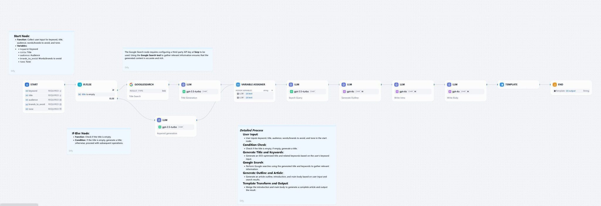 AI Native Flow Case Study #5 – Dify – Unlocking SEO Automation: My Experience with Dify SEO Blog ...