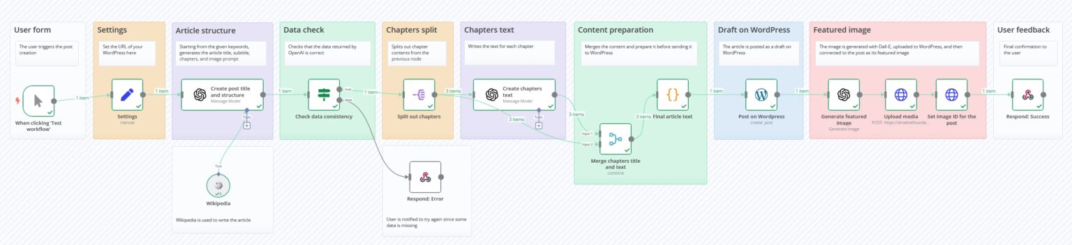 AI Native Flow Case Study #11 – n8n – Automated Workflow for Effortless Article Creation with AI ...