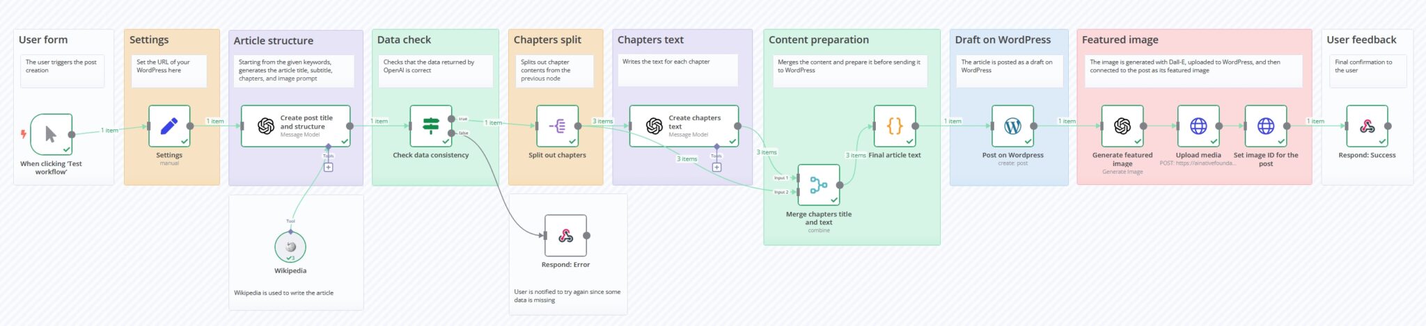 AI Native Flow Case Study #11 – n8n – Automated Workflow for Effortless Article Creation with AI ...